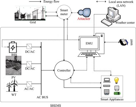 Architecture Of Shems Shems Smart Home Energy Management System