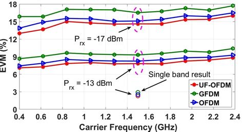 Evm For Ten Bands Of Ofdm Gfdm And Uf Ofdm After Transmission Through