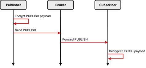 Secsps A Secure And Privacy Preserving Framework For Smart Parking Systems