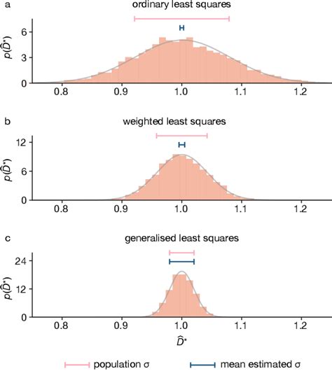 Figure 1 From Accurate Estimation Of Diffusion Coefficients And Their