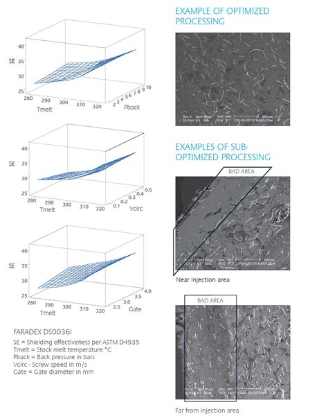 Lnp™ Faradex™ Compounds For Emi Shielding Sabic Material Finder