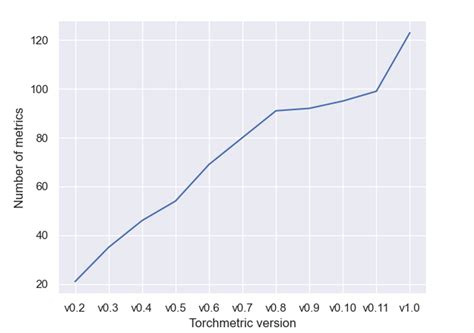 torchmetrics — a short history to 100 metrics lightning ai