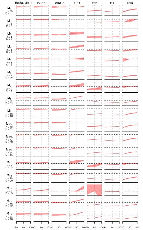 Figure S5 Intrinsic Dimension Estimation On Synthetic Data Sets With