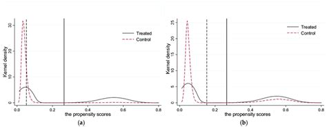 Kernel Density Distribution A Before Matching B After Matching Download Scientific Diagram
