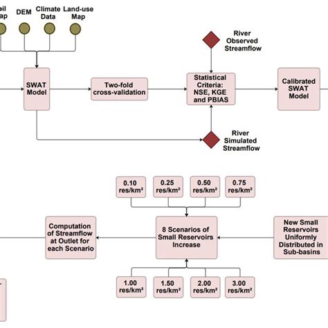 Flowchart Of Steps Applied In The Swat Model And The Approach To Download Scientific Diagram