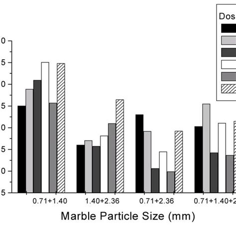 Compression Modulus Of Elasticity Of Pcs With Different Combination Of Download Scientific