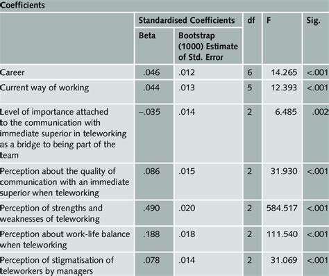 F Tests For Each Regression Coefficient Download Scientific Diagram