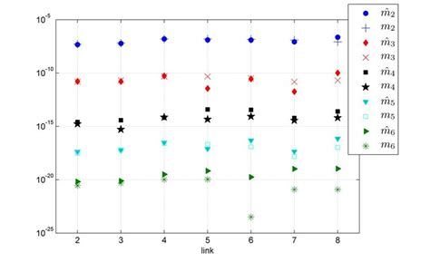 Estimated And Actual Cumulants Of Link Delay Distribution In A Matlab Download Scientific