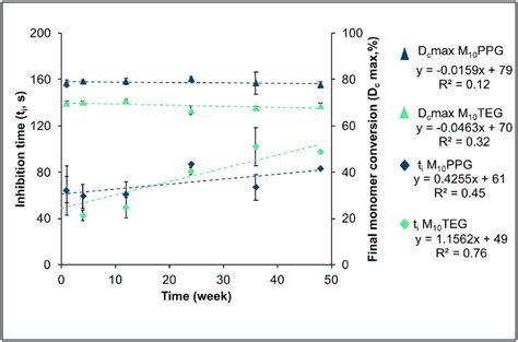 Inhibition Time Diamond And Final Monomer Conversion Triangle Of Download Scientific