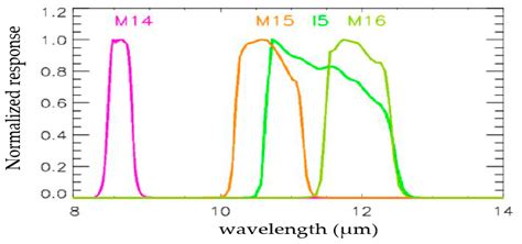 Split Window Algorithm For Land Surface Temperature Retrieval From Joint Polar Orbiting