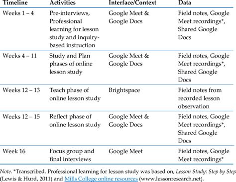 Timeline Activities Interface Or Context And Data Sources Stage Download Scientific Diagram