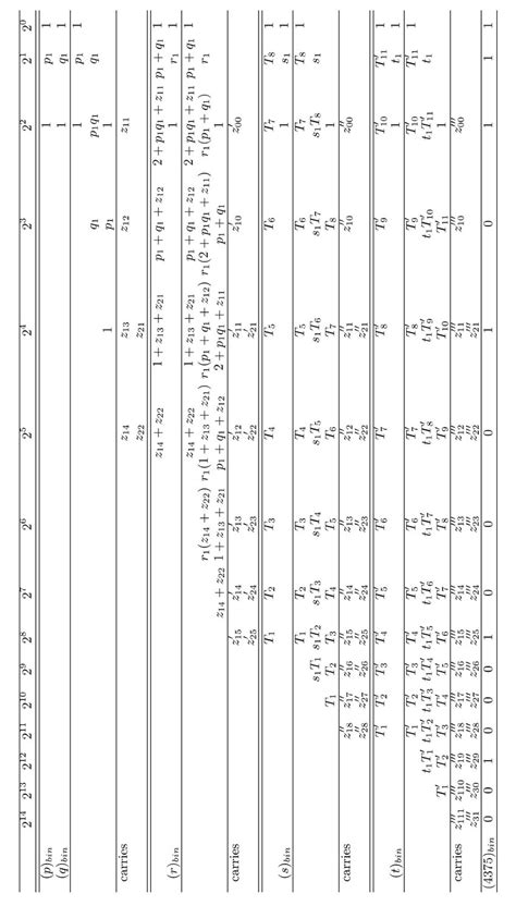 Multiplication Table For α5 Case N 4375 The Expressions For The