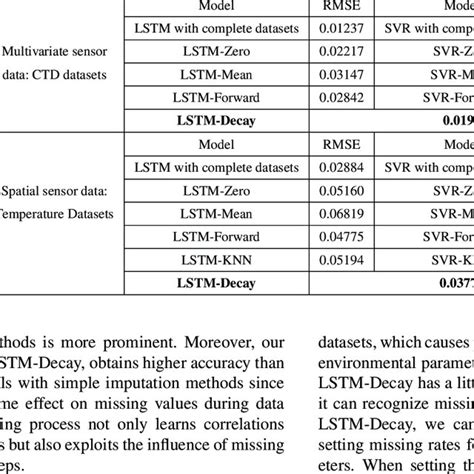 Performance Comparison Of Different Models By Rmse And R Square