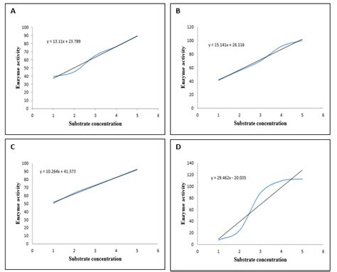 Linear Regression Graphs For Determining The Half Maximum Inhibitory