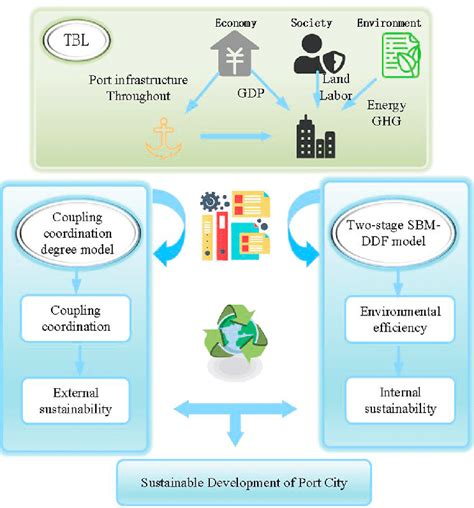 Evaluation Framework Of Sustainable Development Of Port Cities Download Scientific Diagram