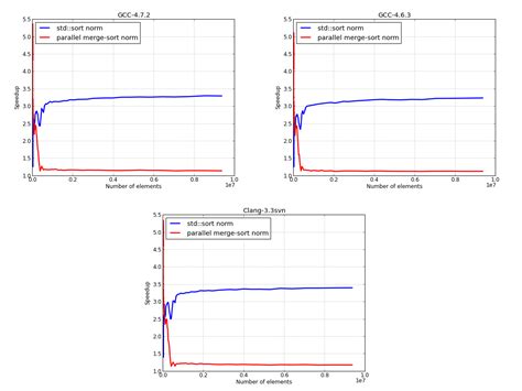 sorting data in parallel cpu vs gpu in which we show more graphics