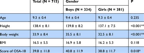 Distributions Of General Physical Characterizations Between Genders
