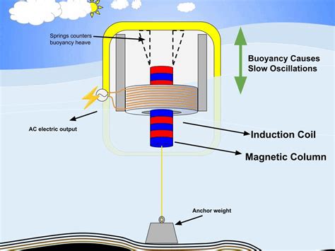 Wave Energy Converter Permanent Magnet Linear Generator Anchored Buoy