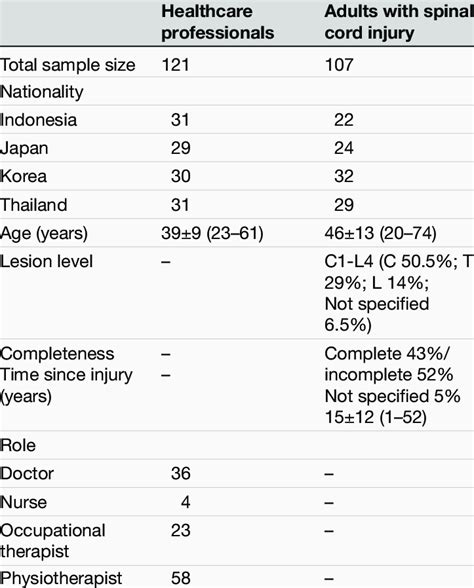 Participant Characteristics Mean±sd Range Download Scientific Diagram