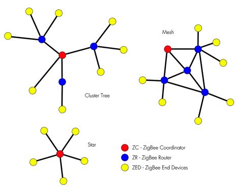 Introduction To Zigbee® Stm32mcu
