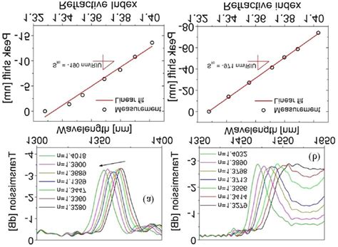 Refractive Index Sensitivity Where A Shows Results Before Cladding Download Scientific
