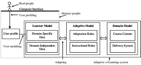 adaptive e learning system scheme download scientific diagram