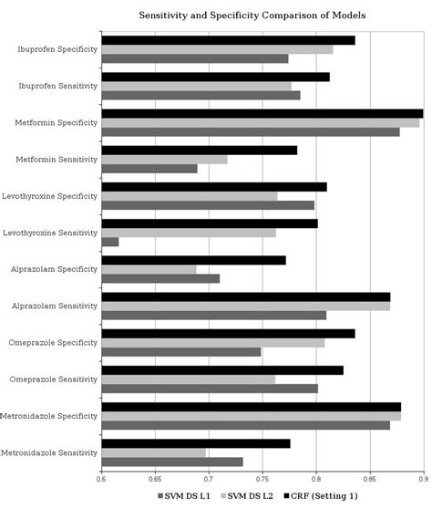 Specificity And Sensitivity Comparison Of Models Download Scientific Diagram