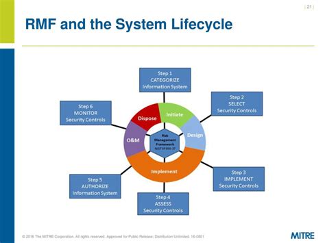 Applying the Risk Management Framework - ppt download