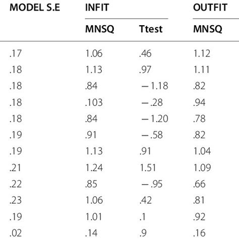 Dimension Mfa Item Difficulties Standard Errors Infit Outfit