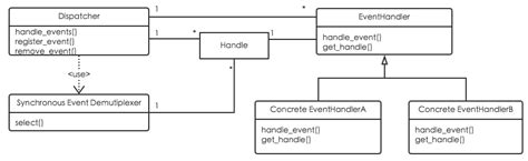 Reactor模式 Nio Epoll 阿里云开发者社区