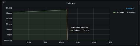 Dr Autosync After Down One Voter Tikv In Backup Dc，replicatiton State
