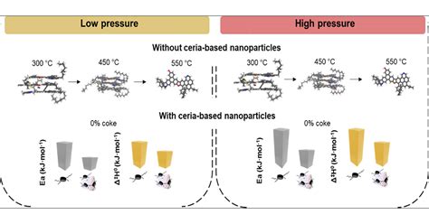 Molecular Dynamic Simulation And Experiments On N C7 Asphaltene Pyrolysis Under High Pressure
