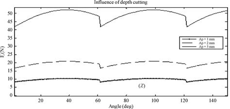 Influence Of Cutting And Geometrical Parameters On The Cutting Force In Milling