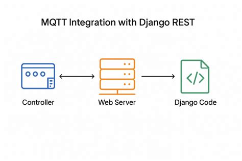 Mqtt With Django And Docker Local Development Pitfalls And Solutions