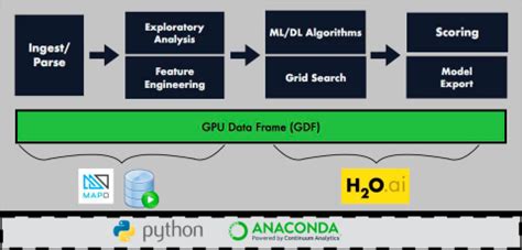 The Gpu Open Analytics Initiative Red Hat Openstack Platform Aiy Projects And Nvidias