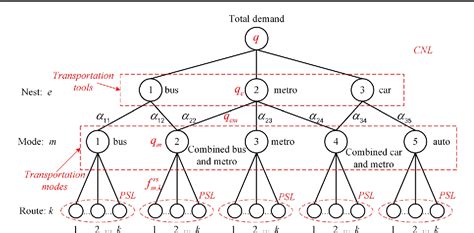 Figure 1 From Multimodal Urban Transportation Network Capacity Model