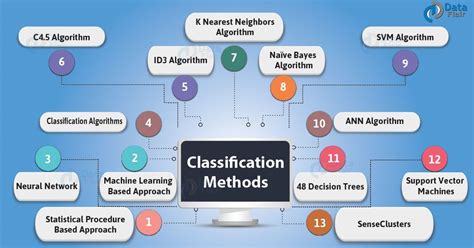 image classification algorithms
