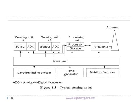 Basics Of Wireless Sensor Network Ppt Download