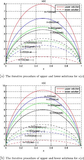 Graphs A And B Exhibit The Existence Of True Solutions From The
