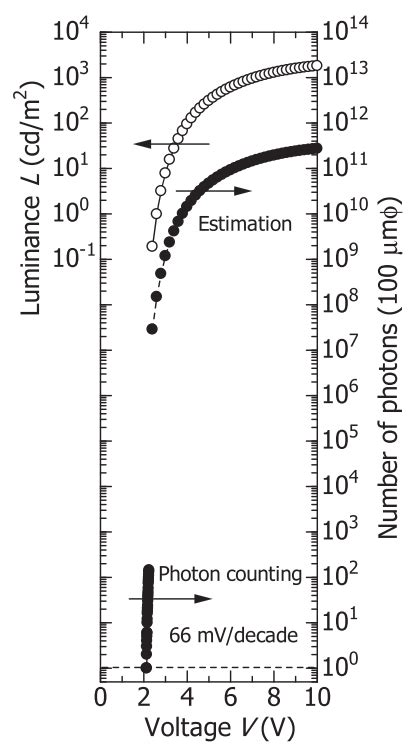 K Azuma And H Okada Evaluation Of Single Photon Emission In A