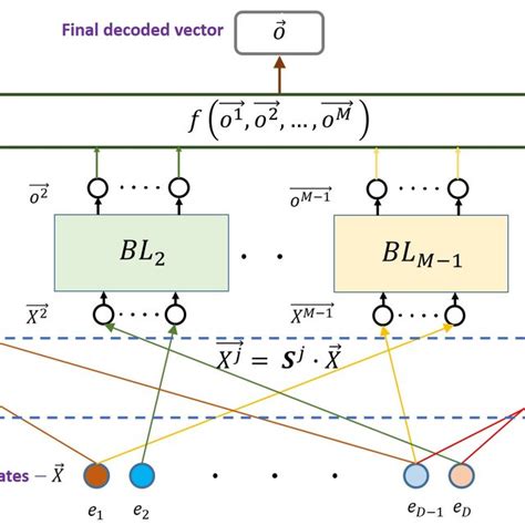 Schematic Representation Of Sparse Ensemble Machine Learning Is
