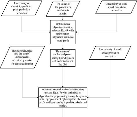 Flow Chart Optimization Program Download Scientific Diagram
