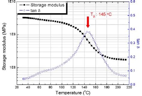 The Storage Modulus And The Loss Tangent Curves Of The Acf As A