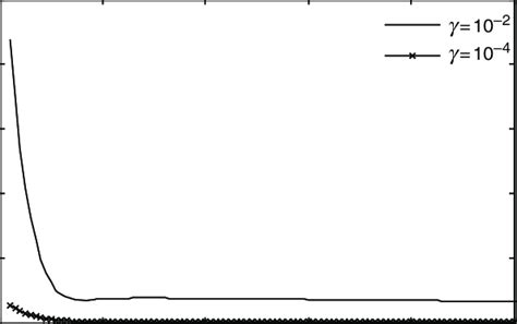 the relative errors of different regularization parameters at each