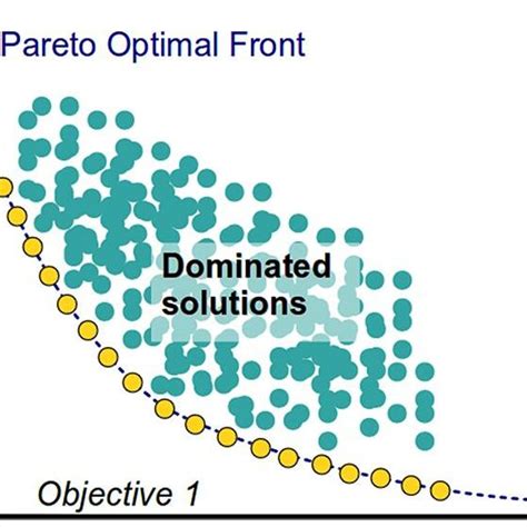 representation of pareto optimal solution [2] download scientific diagram