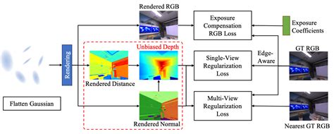 Pgsr Planar Based Gaussian Splatting For Efficient And High Fidelity