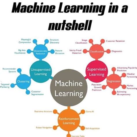 Machine Learning In A Nutshell Data Science Learning Machine Learning Learning Weather