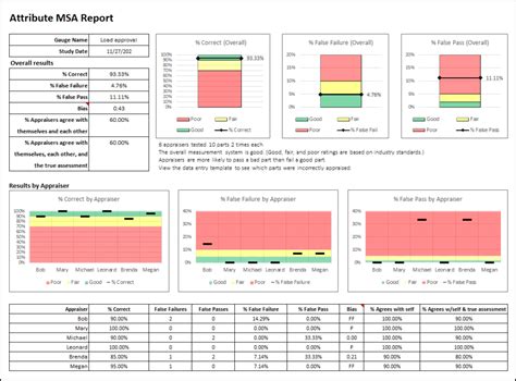 Attribute Measurement System Analysis Msa Report Margil Solutions Llc