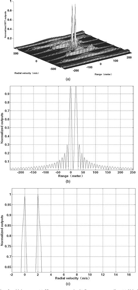 Figure 3 From Radon Fourier Transform For Radar Target Detection Ii
