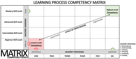 Pie Pieces Managing Expectations Key Competency Matrix
